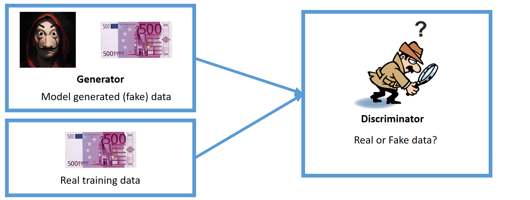 Generative Adversarial Nets: From general to theoretical explanation