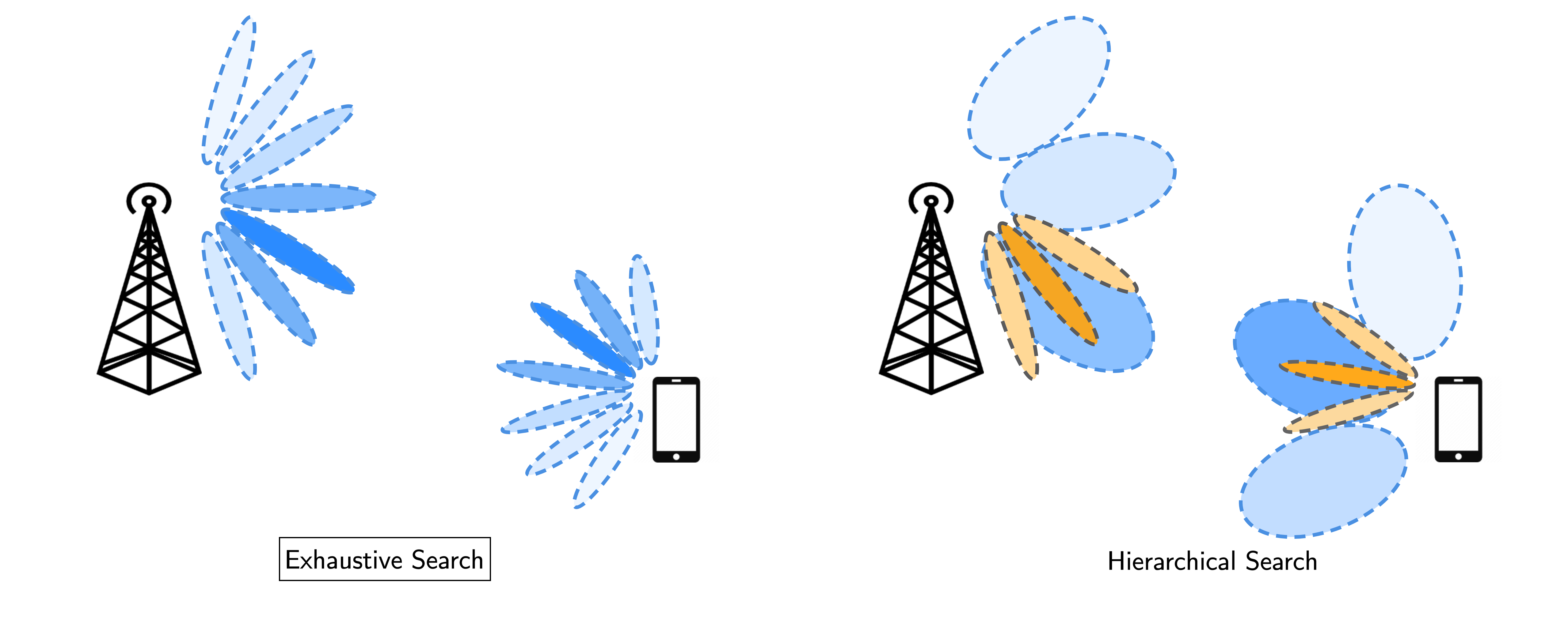 Curriculum Learning for mmWave Beam Selection