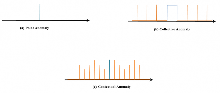 Anomaly Detection - Knowledge Sharing Platform